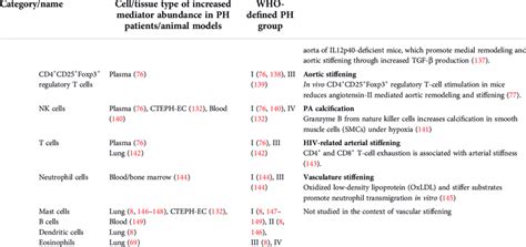 Cytokines Immune Cells And Adhesion Molecules In Ph Regulation Of