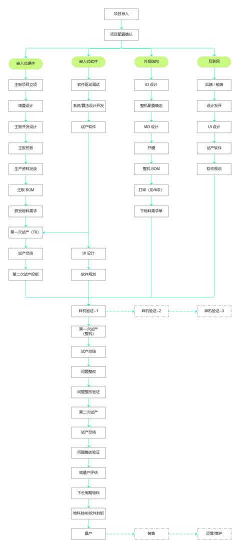 项目管理：智能硬件项目研发流程 脉脉