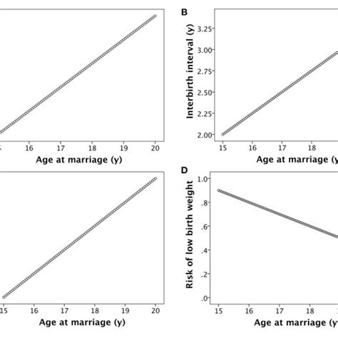 Basic Assumptions In The Model A Women S Autonomy Increases In Download Scientific Diagram
