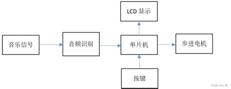 基于单片机的七彩音乐喷泉设计基于单片机的音乐喷泉设计 Csdn博客