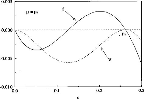 Figure 1 From Speed Of Fronts Of The Reaction Diffusion Equation