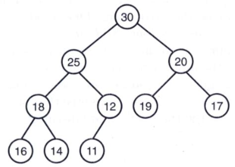 알고리즘 Heap Sort 그리고 조금의 Merge Sort Andquick Sort