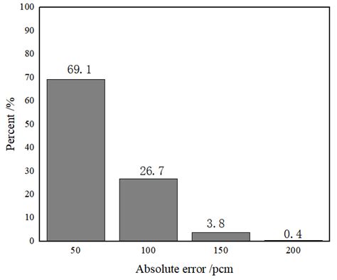 Three Dimensional Surrogate Model Based On Back Propagation Neural Network For Key Neutronics