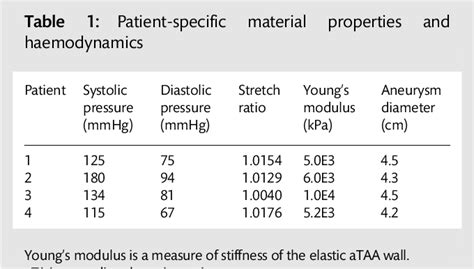Table 1 From Ascending Thoracic Aortic Aneurysm Wall Stress Analysis Using Patient Specific