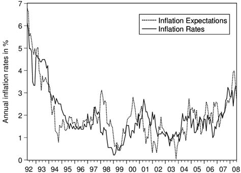 Expected And Realized Inflation Rates Download Scientific Diagram