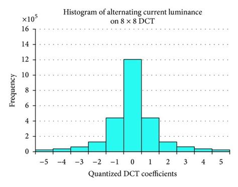 Frequency Distribution Of The Alternating Current Ac Coefficients Download Scientific Diagram