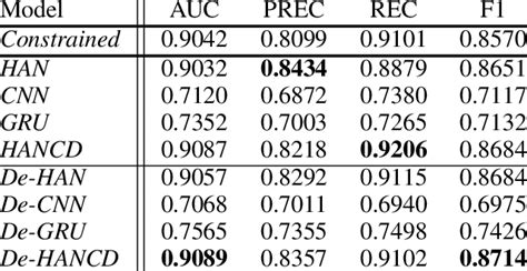 Performance Comparisons Of Different Mod Els On The Instagram Dataset