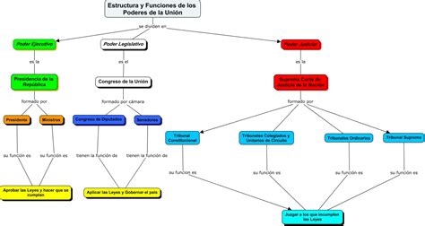 Estructura Y Funciones De Los Poderes De La Unión