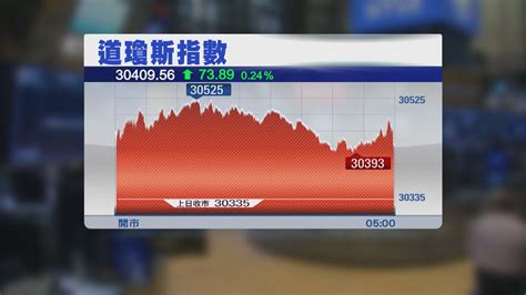 美股上升 因疫苗樂觀情緒再度升溫 Now 新聞
