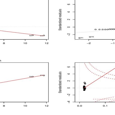 Residuals Vs Fitted Q Q Plot Scale Location Residuals Vs Leverage Download Scientific Diagram