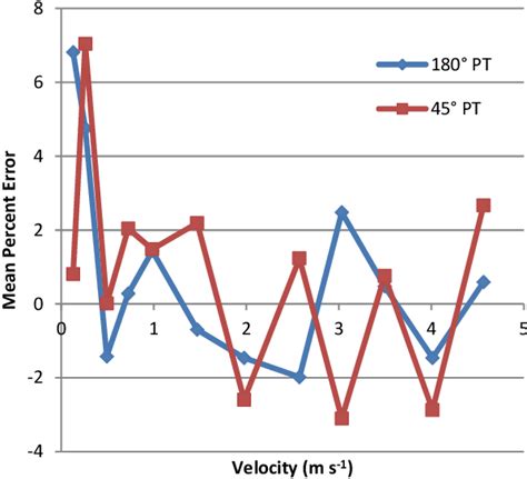 Figure 12 From A Correlation Based Optical Flowmeter For Enclosed Flows