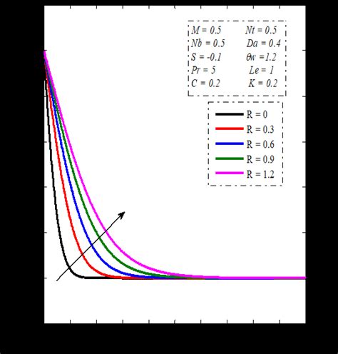 Effects Of Nonlinear Thermal Radiation R On The Temperature Profile
