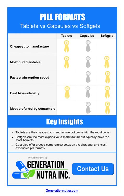 Capsules Vs Tablets Key Considerations For Supplement Brands