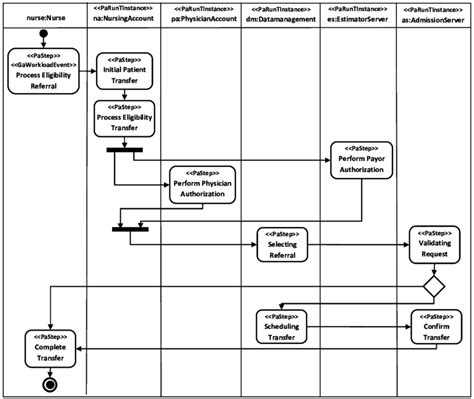 Workflow Model Represented By An Activity Diagram Download Scientific Diagram