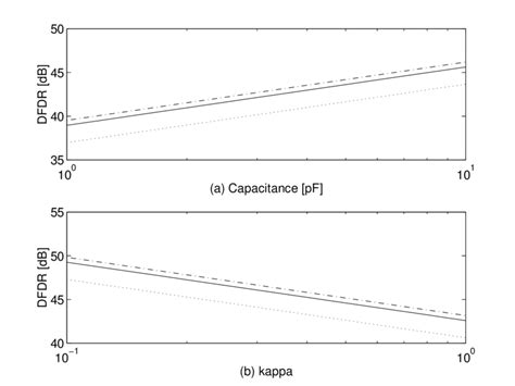 17 The Distortion Free Dynamic Range Using The Rst Distortion Measure Download Scientific
