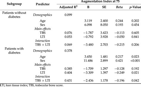 Results Of Hierarchical Moderated Regression Analyses For Patients With