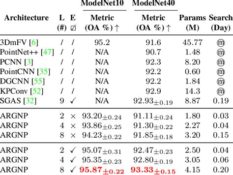 Comparision With State Of The Art Architectures On The Modelnet And