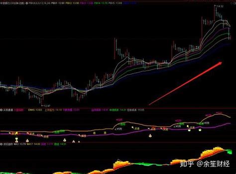 分享一个买卖通道指标源码免费一招定乾坤 知乎