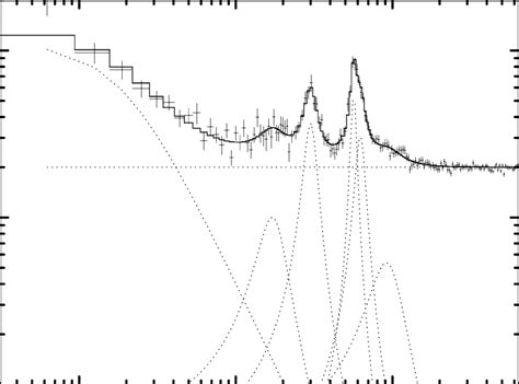 Broad Band Fit Of The Pds Of The Second Observation The Dashed Lines