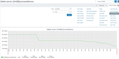 Monitor Your GridDB Server With Zabbix GridDB Open Source Time