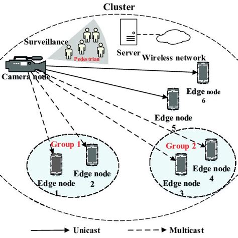 Architecture Of The Edge Computing Framework Download Scientific Diagram