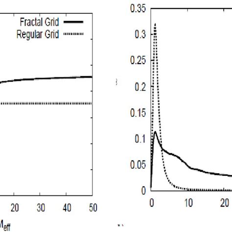 Comparison Of Turbulent Intensity Varied By Different Fractal Grid