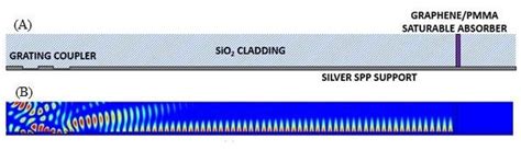 A Schematic Representation Of The Simulated Structure B Excitation