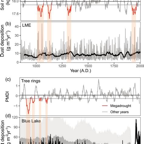Paleo Datamodel Comparison Megadroughts Red Line And Light Red