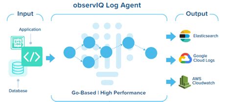 Observiq Lauches Open Source Log Agent Project