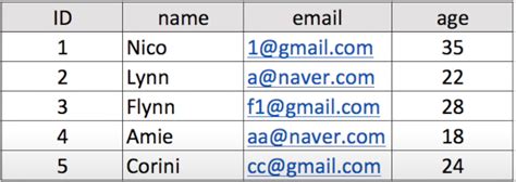 아직도 Sql을 모른다고해서 5분 설명해드림