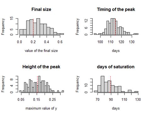 Histograms Of The Final Size X∞ Northwest Panel The Time Of The Download Scientific