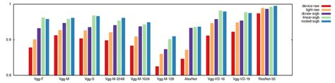 Classification Accuracy Obtained By Each Visual Descriptor Combined
