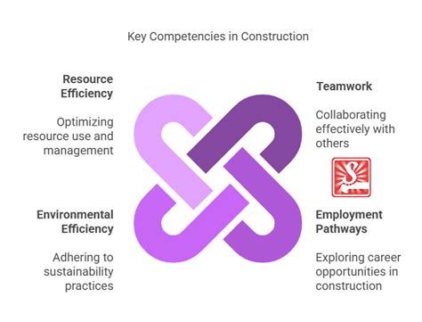 Resource Efficiency In The Australian Construction Industry Skillmaker