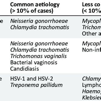 Microbial Aetiology Of Sexually Transmitted Infection Syndromes Download Scientific Diagram