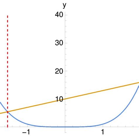 The Function F X X 4 Is Plotted In Blue The Convexity Of This