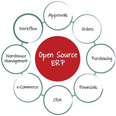Comparison Among Four Existing Open Source Erp Softwares Library