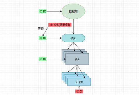Mysql Innodb中的锁