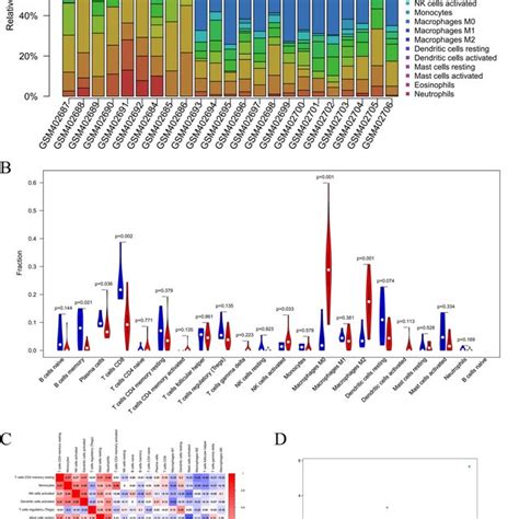 Tumor Infiltrating Immune Cells Analyzed By The Identified Demrnas A
