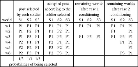 Table 1 From The Transferable Belief Model And Other Interpretations Of
