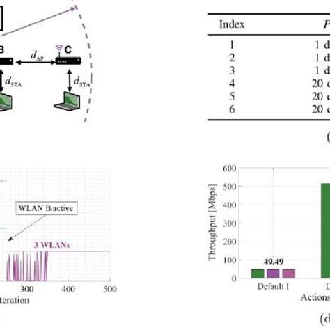use case a proof of concept scenario with three wlans deployed b