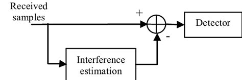 fundamental principle of interference cancellation schemes [10