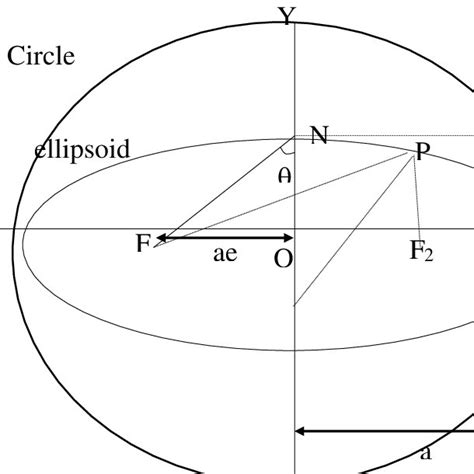 An Ellipsoid With Semi Major Axis A And Semi Minor Axis B Download