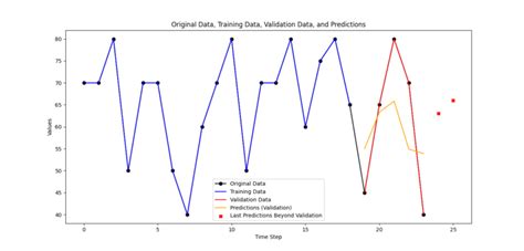 Time Series Forecasting With Tensorflow And Visualization Techniques To