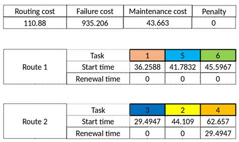 Multi Objective Model And Variable Neighborhood Search Algorithms For