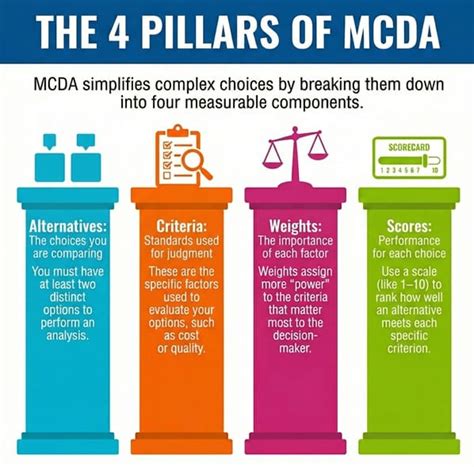 Multi Criteria Decision Analysis For Complex Choices Ssdsi