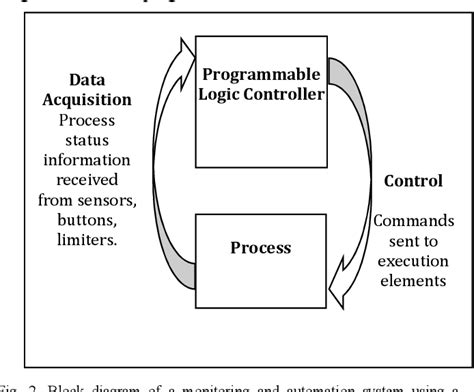 Figure 2 From Application Of SCADA System In An Electrical Substation And Remote Terminal Unit