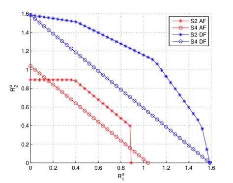 Achievable Rate Region For The Pair Of Uplink Rates Assuming A Download Scientific Diagram