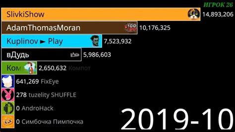 ТОП 9 СНГ ЮТУБЕРОВ ПО ПОДПИСЧИКАМ Youtube