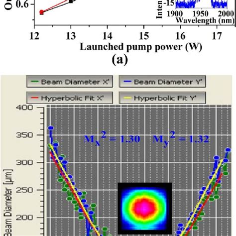 a cw output power versus launched pump power the inset shows the cw