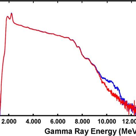Gamma Ray Spectra Of Pube Source For Various Scintillators Full